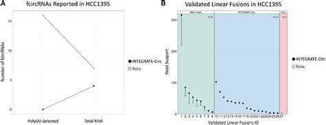 Analysis Of Hcc1395 Cell Line Data A Number Of Fcircrnas Reported By