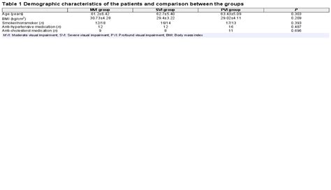 Influence Of Visual Acuity Level On Sexual Function In Patie