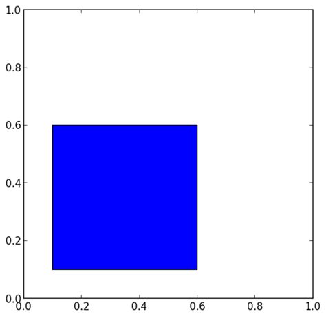 使用 python matplotlib 画矩形 matplotlib 根据两个点画出一个矩形 CSDN博客