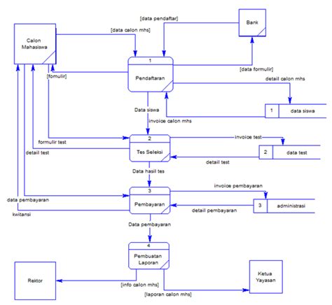 Gane Sarson Data Flow Diagram Visio Gane And Sarson Data Flo