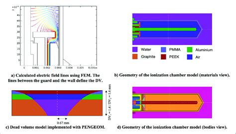 Model Of The Ptw 30013 Chamber Using Pengeom Download Scientific Diagram