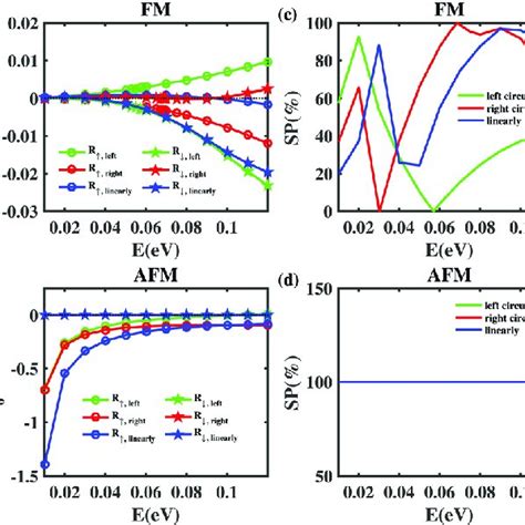 A D The Photoresponse And Spin Polarization Of The Fm State Versus Download Scientific