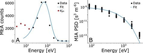 Temperature Calculations From Fitting To The Measured Energy Download Scientific Diagram