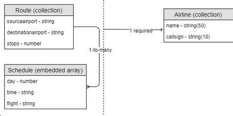 The Differences Between Conceptual Logical Physical Data Models