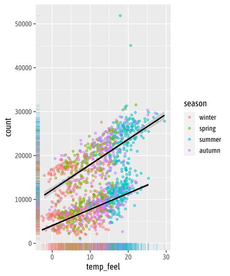 Designing Charts In R