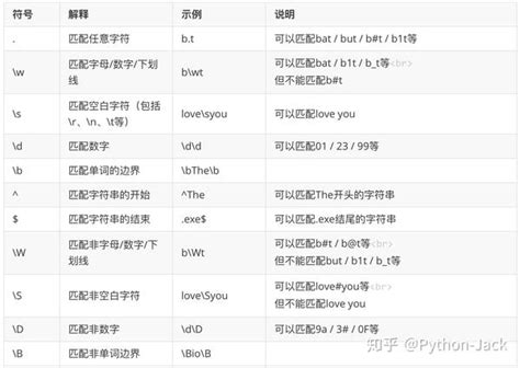 从零开始学Python 第 课正则表达式的应用 知乎