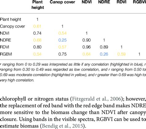Correlation Matrix Of Candidate Predictors In Biomass Prediction