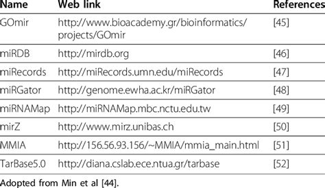 Methods With Extended Features For Mirna Target Prediction Download Table