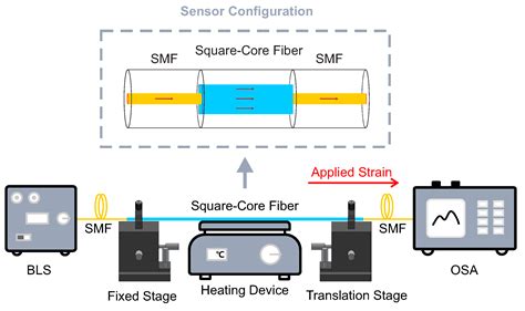 Optical Fiber Sensor For Temperature And Strain Measurement Based On