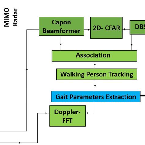 proposed hallway gait monitoring algorithm download scientific diagram