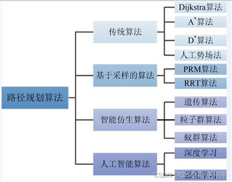无人车路径规划算法详解 Csdn博客