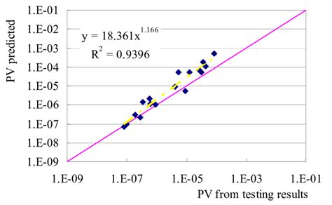 6 Validating Pv Predictions For Naptf Mixes Download Scientific Diagram