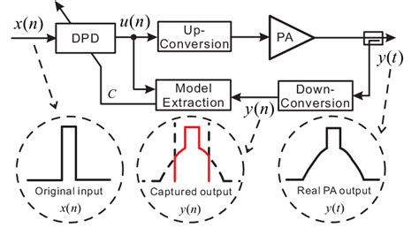 Diagram Of A Typical Band Limited Dpd System Download Scientific Diagram