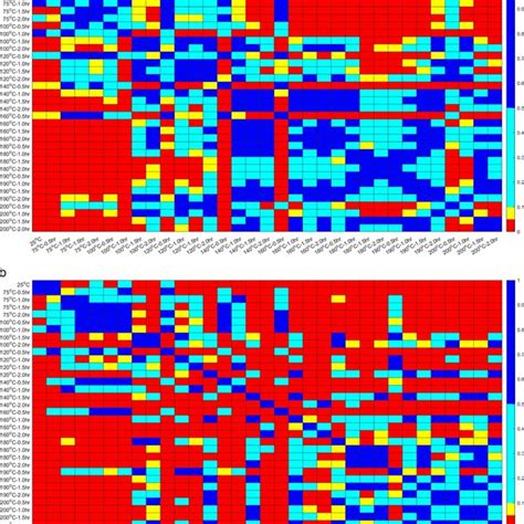 T Test Results P Value For Statistically Significant Difference