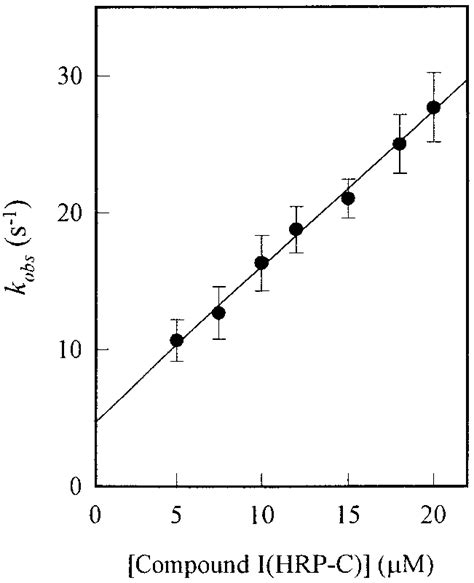 Linear Plot Of The Second Order Rate Constant K Obs Versus The Download Scientific Diagram