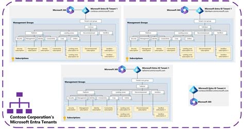 considerations and recommendations for multitenant azure landing zone