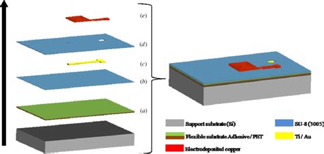Main Steps For The Integration Of Planar Micro Coil Into A Flexible