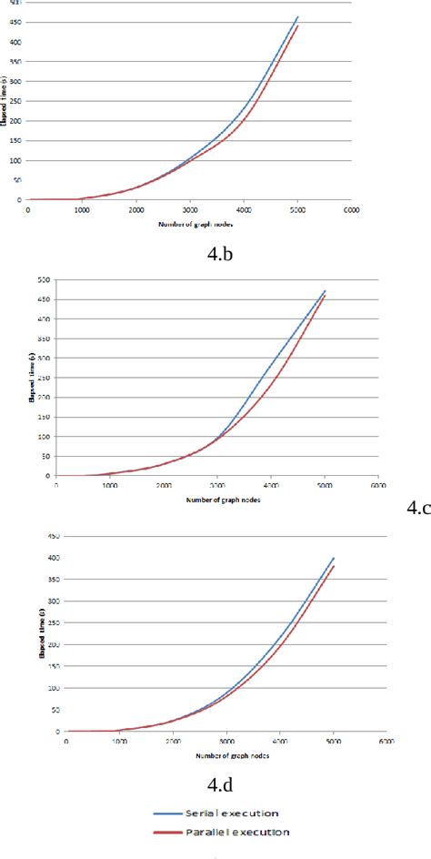 Figure 3 From Dijkstras Shortest Path Algorithm Serial And Parallel Execution Performance