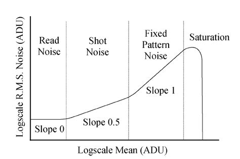 A Schematic Of A Photon Transfer Curve B Schematic Of Experimental