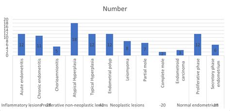 Histopathological Patterns In The Endometrial Biopsy Of Patients Presenting With Abnormal