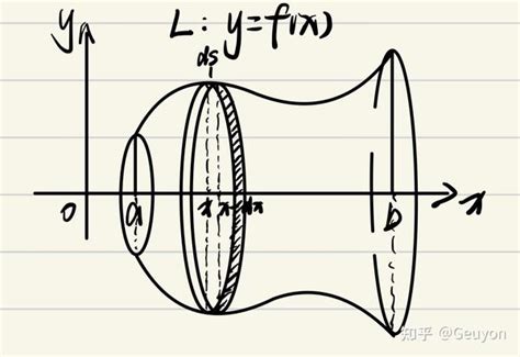 绕x轴旋转体侧面积、体积计算公式正确理解！ 知乎