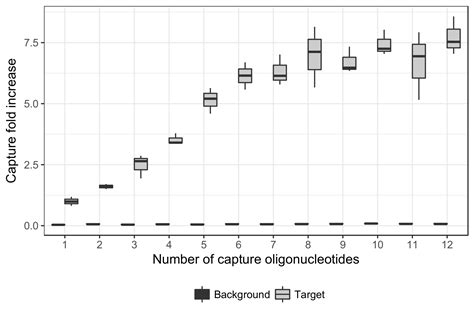 Adaptation Of Hybridization Capture Of Chromatin Associated Proteins For Proteomics To Mammalian