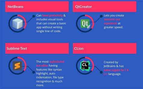 27 Best C And C Ides And Code Editors Infographics Added Business