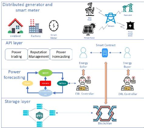 Figure 1 From A Microgrid Power Trading Framework Based On Blockchain And Deep Reinforcement