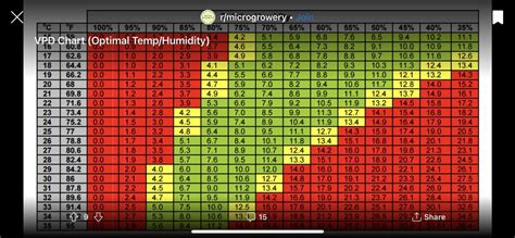 Temp Humidity And Vpd Questions R Autoflowers