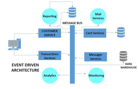 M Çağrı AktaŞ On Linkedin Monolithic Architecture And Message Bus
