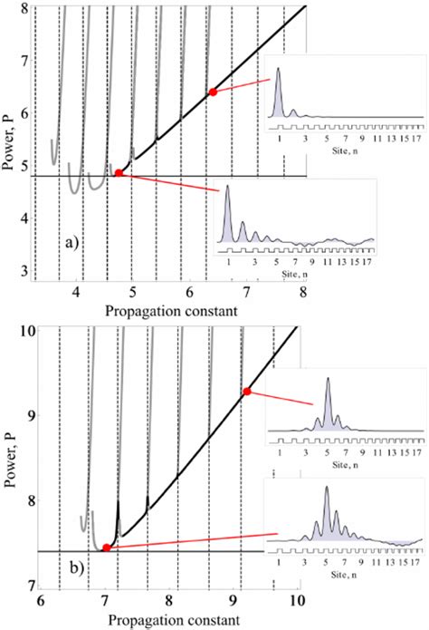 a and b P versus propagation constant λ for solutions peaked at Download Scientific