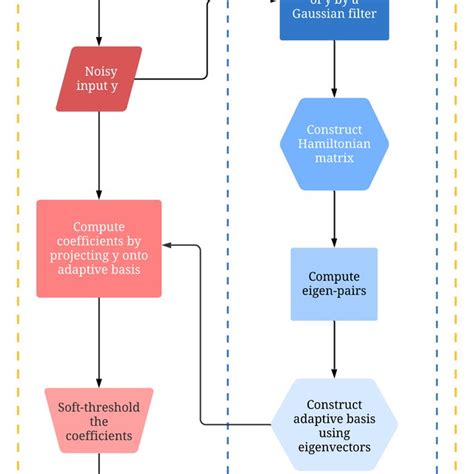 Flowchart Of The Proposed Denoising Algorithm Download Scientific Diagram