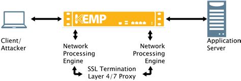 Protecting Applications From Ddos Attacks Kemp Support