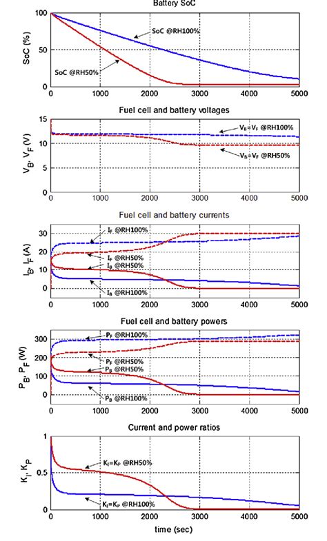 Battery And Fuel Cell Output Under Light Load Condition Download