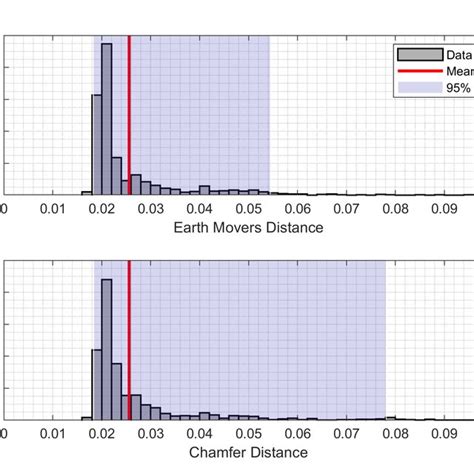 Reconstruction Similarity Using Both Earth Movers Distance And Chamfer Download Scientific