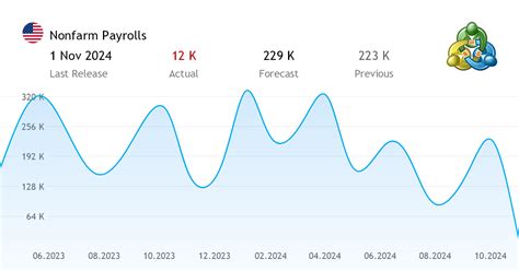 Nonfarm Payrolls 2025 Economic Indicator From The United States