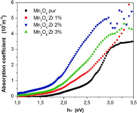 Absorption Coefficient Values For Pure And Doped Mn 3 O 4 Films