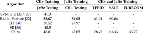 comparison of cross database recognition rates download