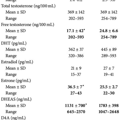 Sex Hormones Serum Levels In Patients With Vkc In Remission Phase Download Table