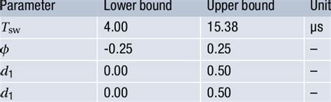 Modulation Parameters Bounds Used For Opti Mization Download