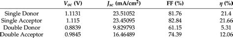 Defect State Effect On Output Characteristics Of Solar Cell At Trap Download Scientific Diagram