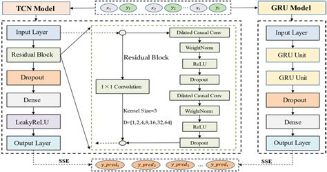 Basic Structure Of Bike Sharing Demand Prediction Combination Model