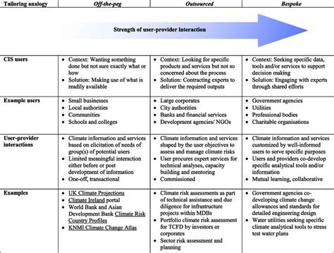 Characteristic Interactions Between Cis Users And Providers Download