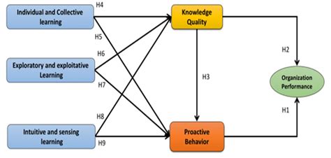The Model Of Knowledge Quality Development Toward Organizational