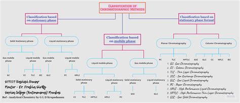 Types Of Chromatography Flow Chart At Pearl Brandon Blog