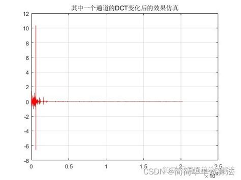 基于dct变换和huffman编码的语音压缩算法matlab仿真 知乎