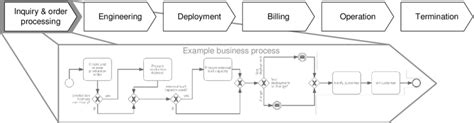 Application Service Production Process Download Scientific Diagram