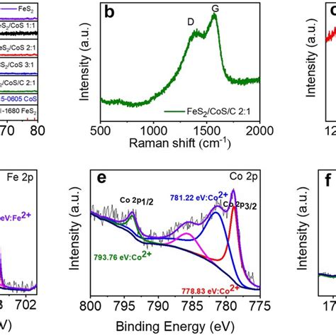 A The Xrd Patterns Of The Fes2 And Fes2 Cos Composites With Different