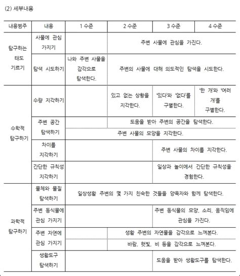 만1세 표준보육과정 영역정리 네이버 블로그