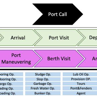 The Conceptual Elements Of The Port Call Process Download Scientific Diagram